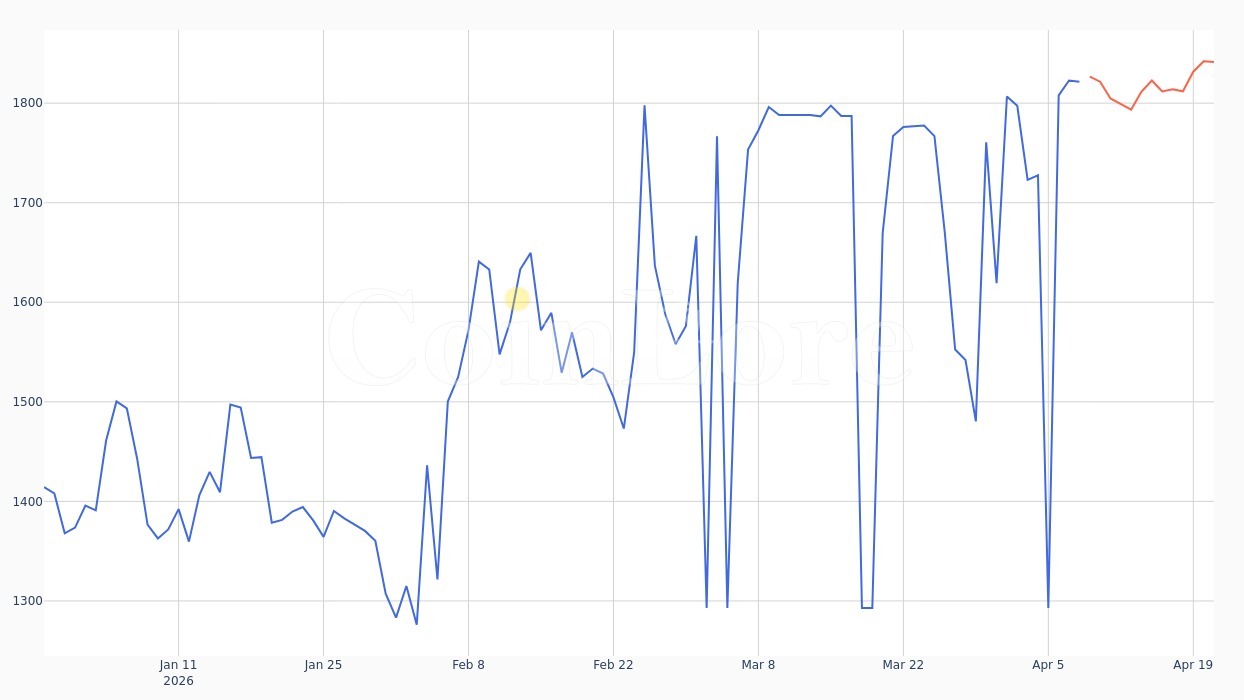 Predicción del precio a corto plazo de Maker