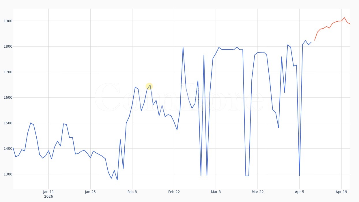 Maker краткосрочный прогноз курса