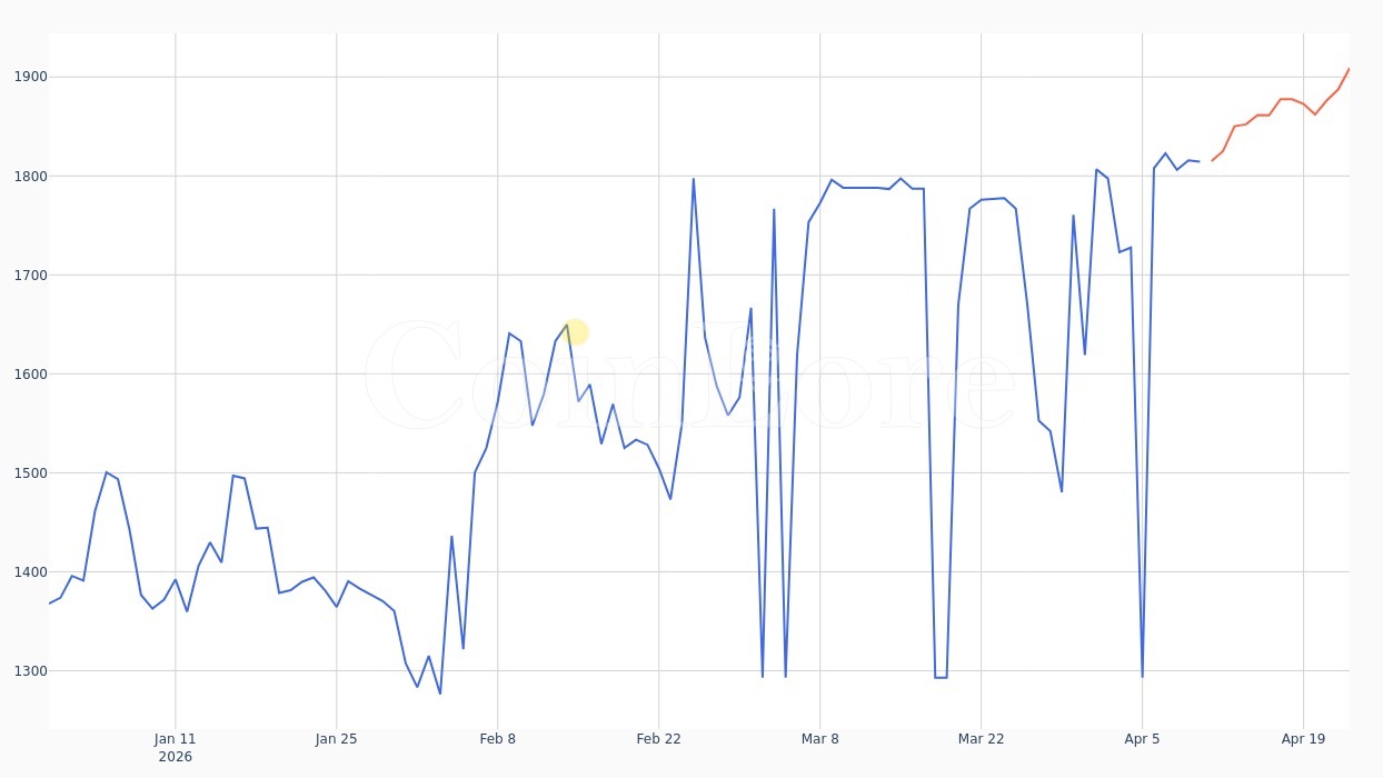 Maker краткосрочный прогноз курса