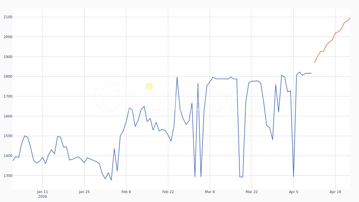 Maker краткосрочный прогноз курса
