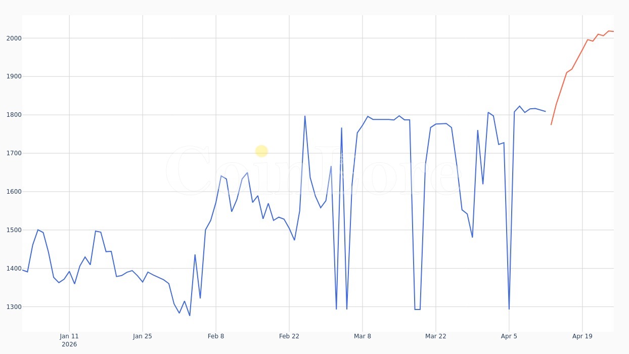 Maker краткосрочный прогноз курса