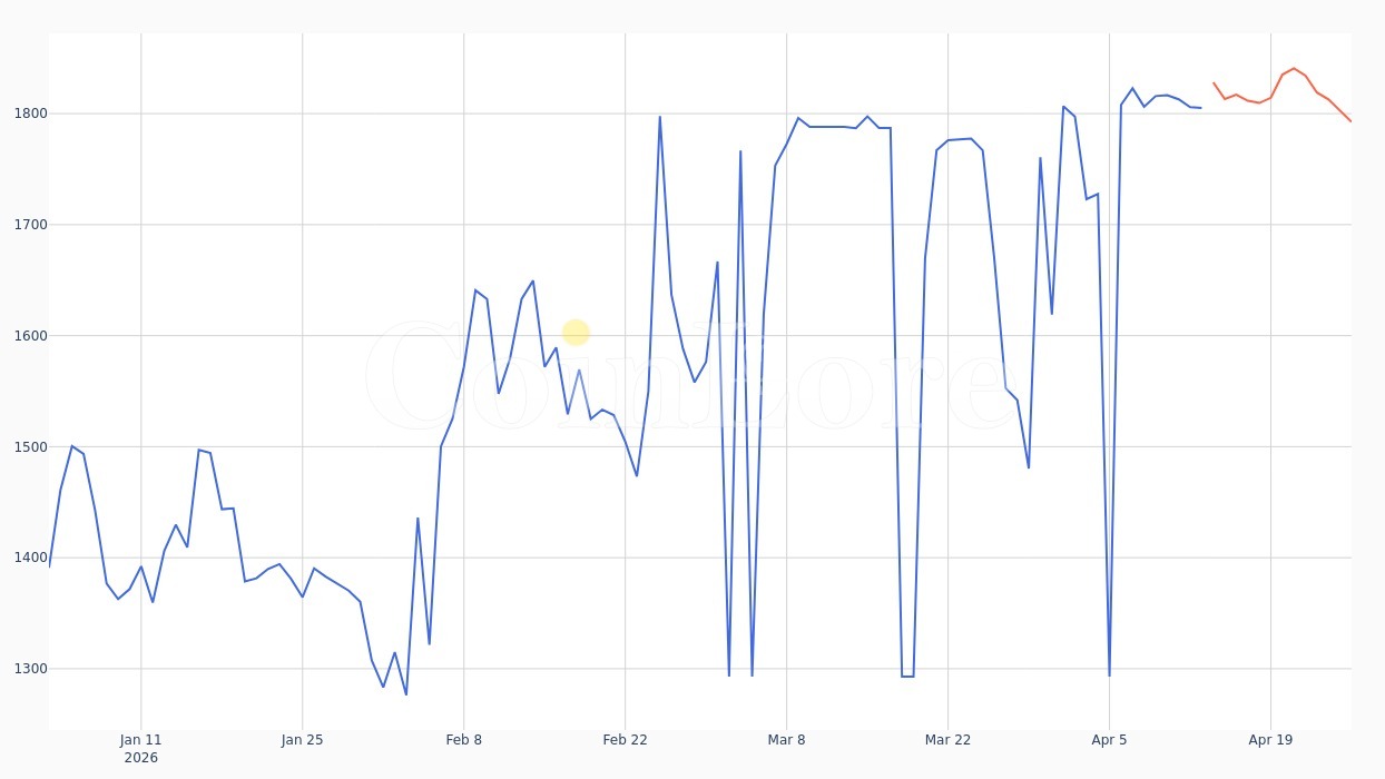 Maker краткосрочный прогноз курса