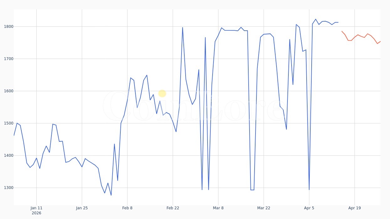 Maker краткосрочный прогноз курса