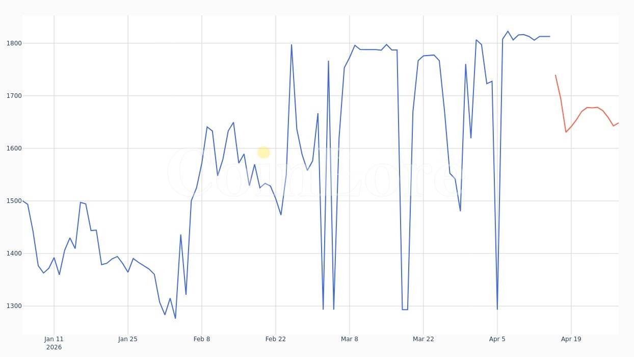 Maker краткосрочный прогноз курса