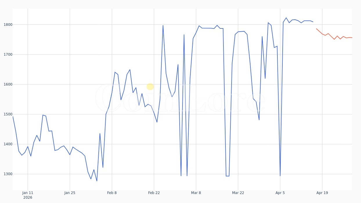 Maker краткосрочный прогноз курса
