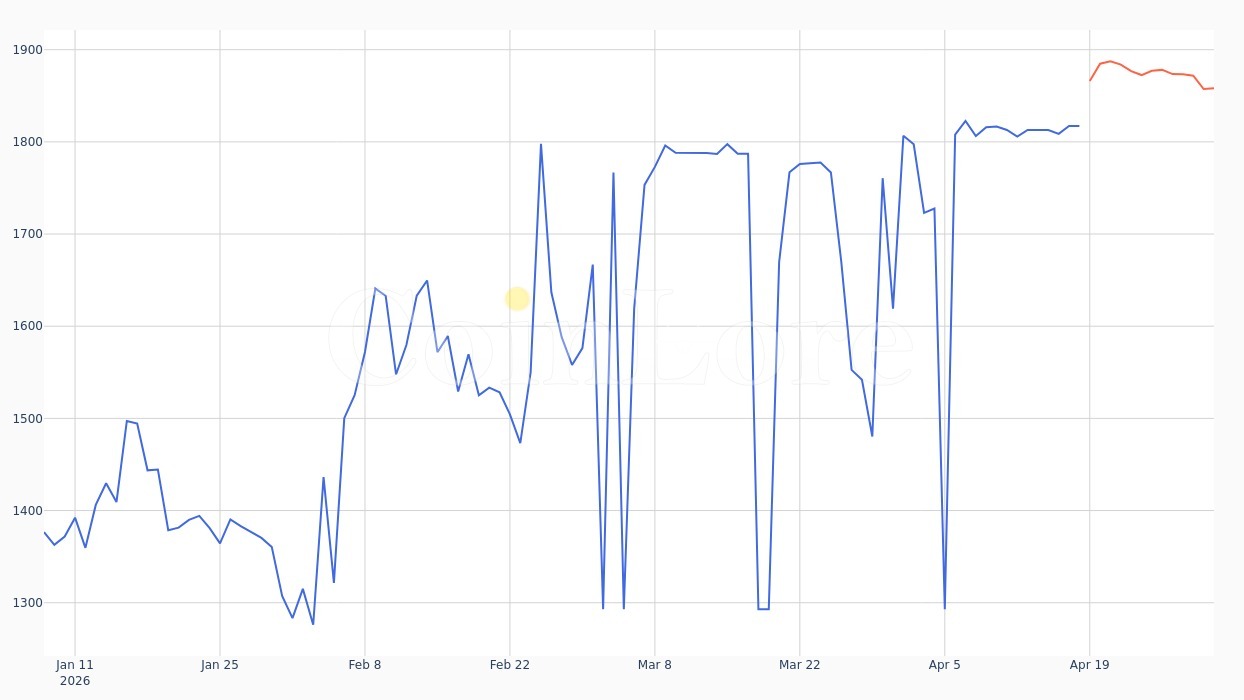 Maker краткосрочный прогноз курса