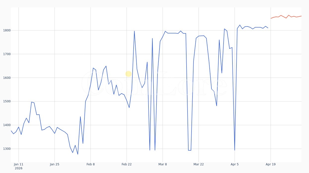 Maker краткосрочный прогноз курса