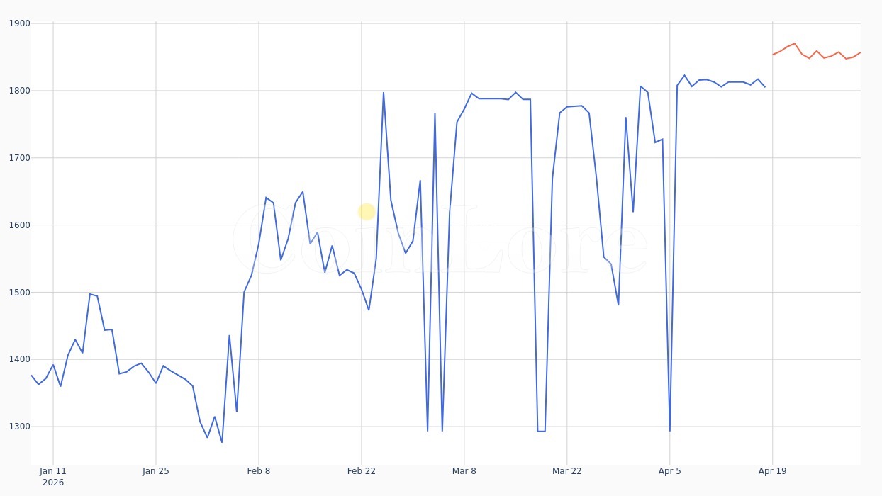 Maker kısa vadeli fiyat tahmini