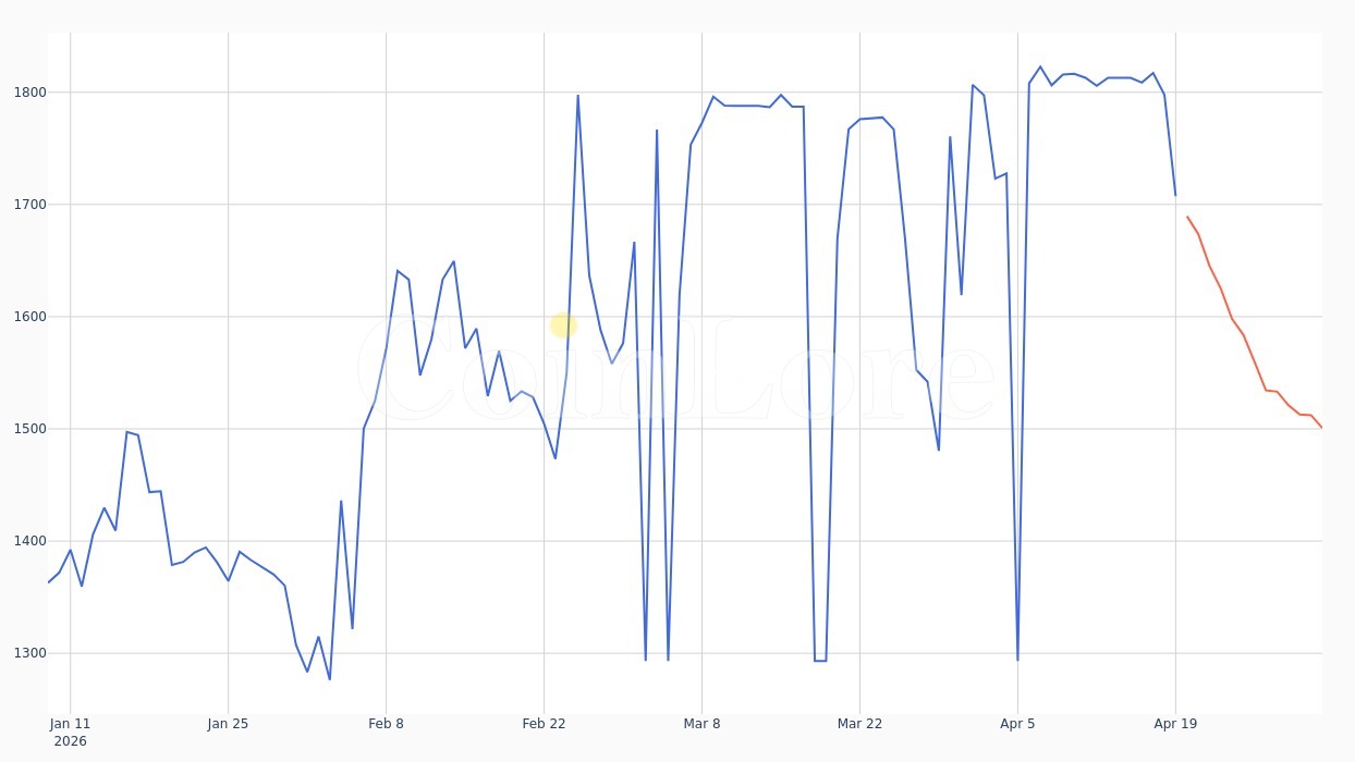 Maker краткосрочный прогноз курса