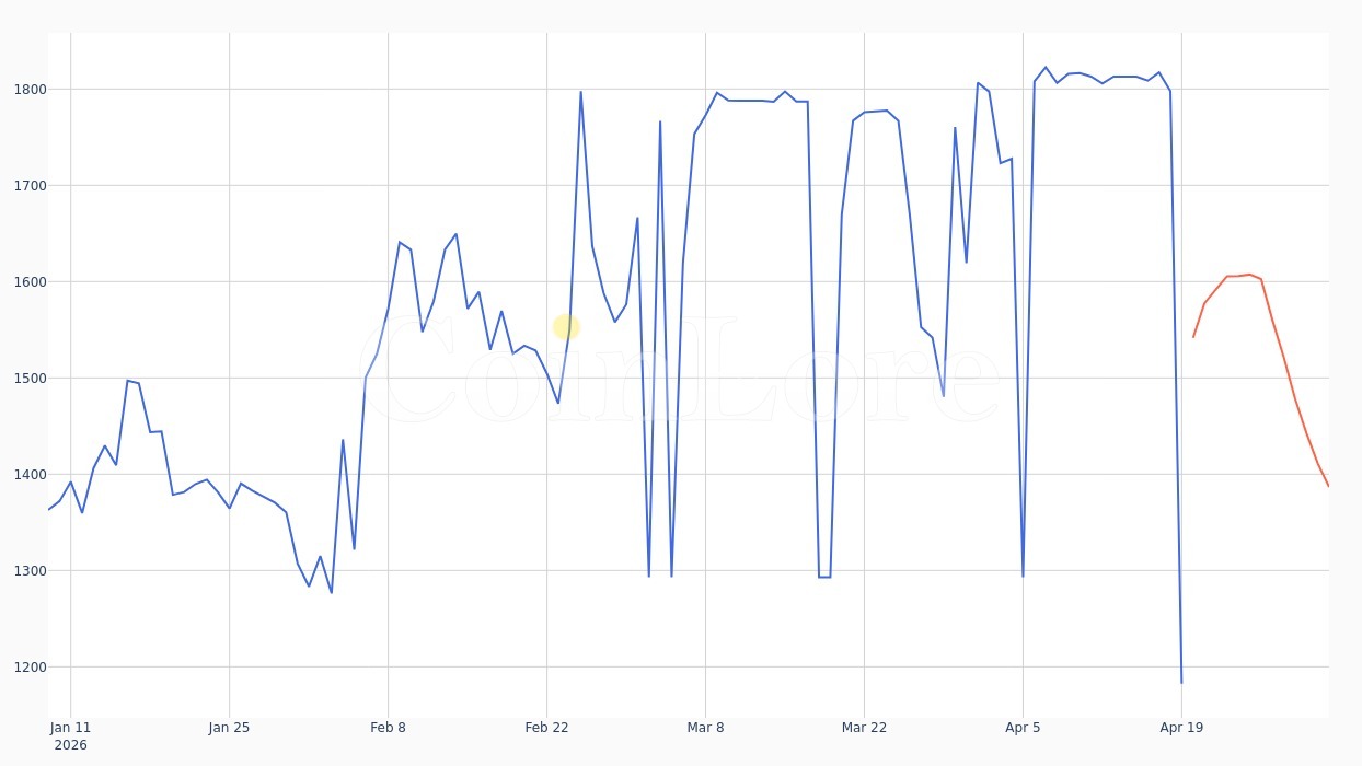 Maker краткосрочный прогноз курса