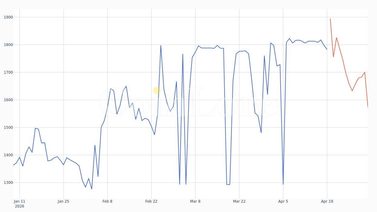 Maker краткосрочный прогноз курса