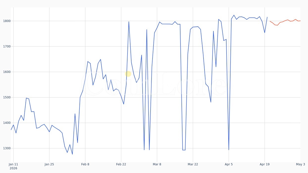 Maker краткосрочный прогноз курса
