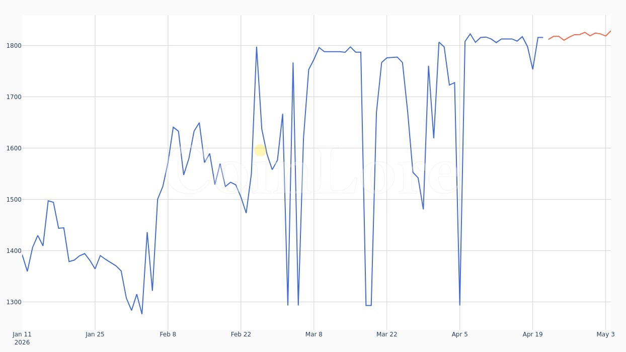 Maker краткосрочный прогноз курса