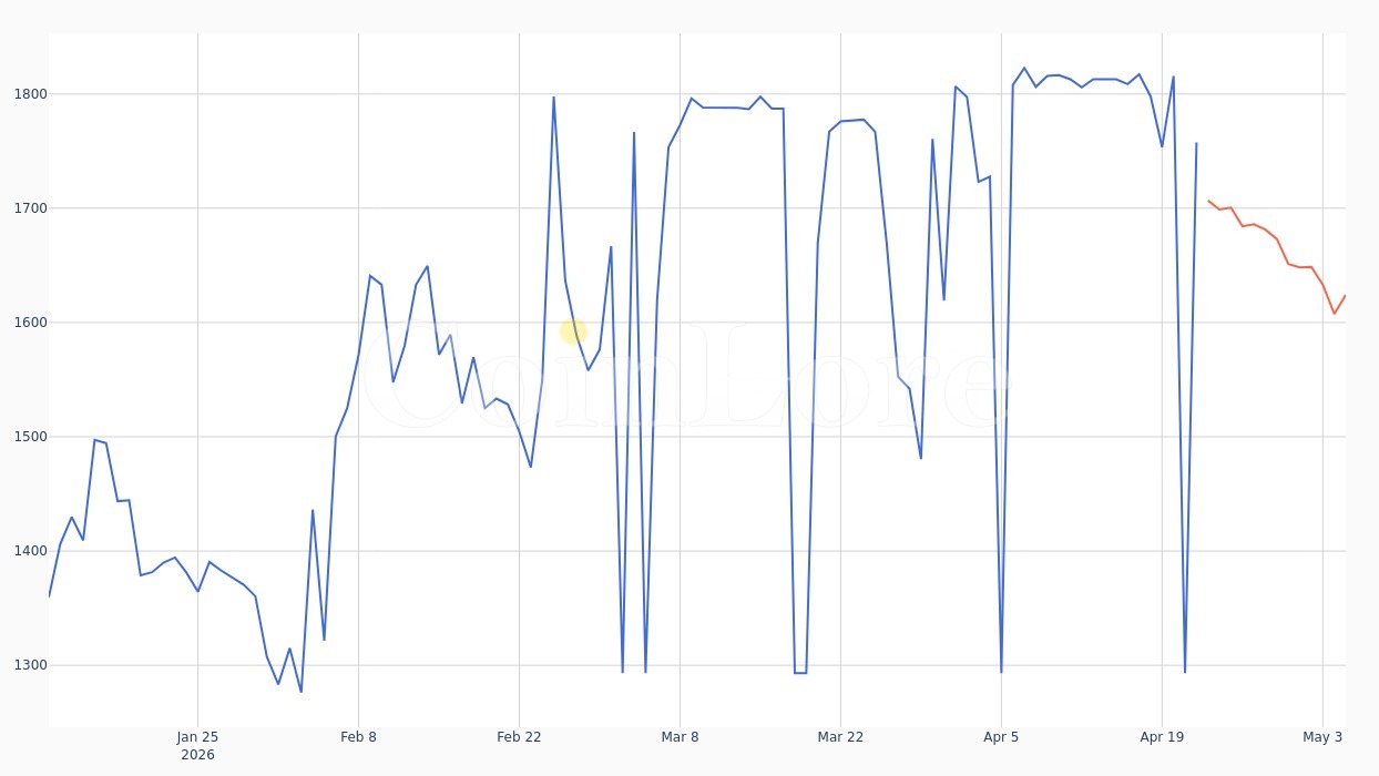 Maker краткосрочный прогноз курса