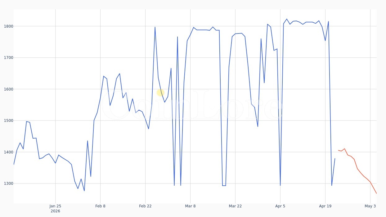 Maker краткосрочный прогноз курса
