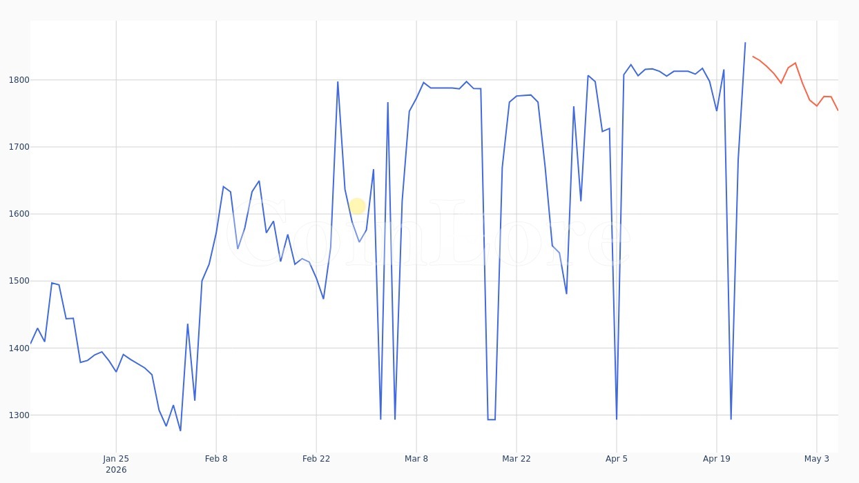 Maker краткосрочный прогноз курса