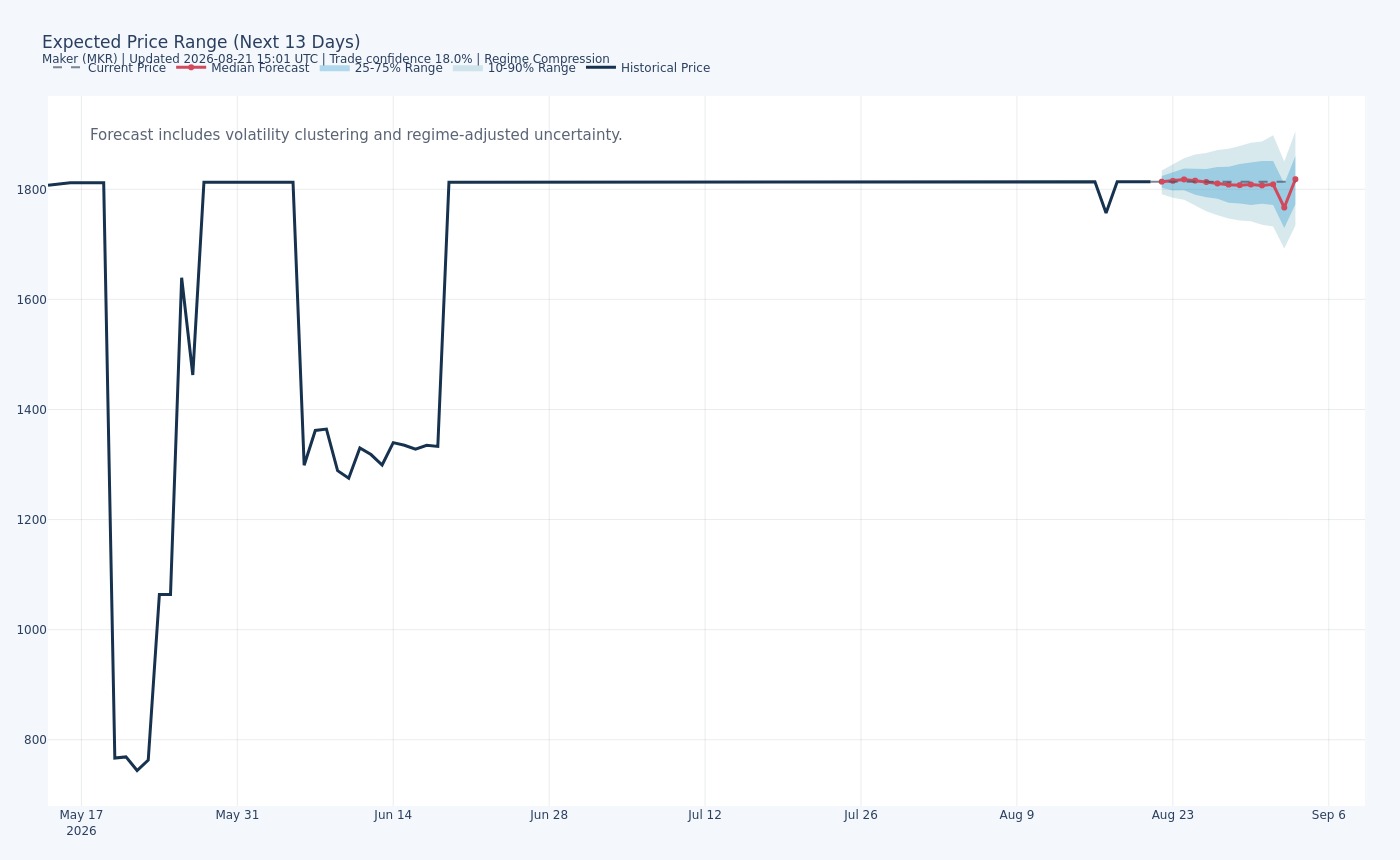 Maker price forecast next 13 days with confidence range and prediction bands
