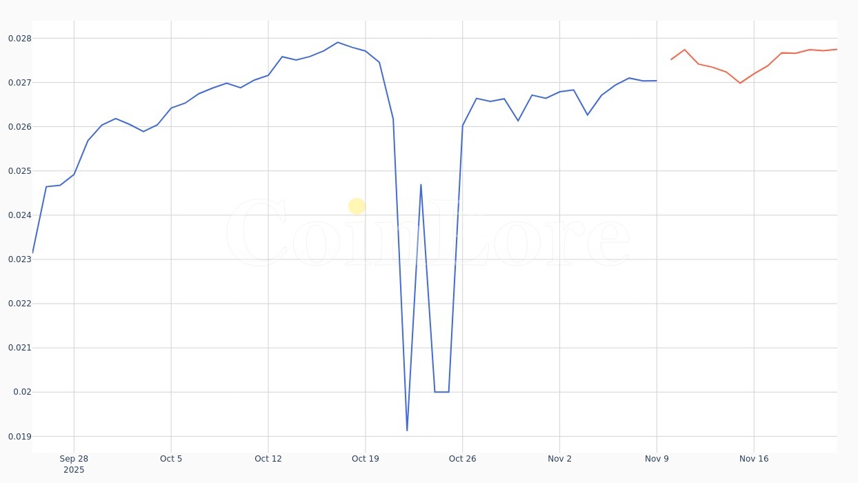 Malinka short-term price prediction