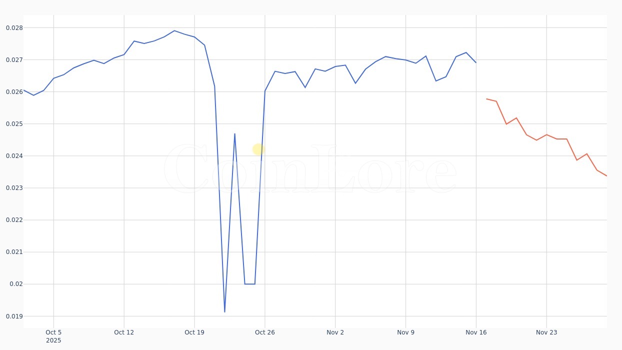 Malinka short-term price prediction