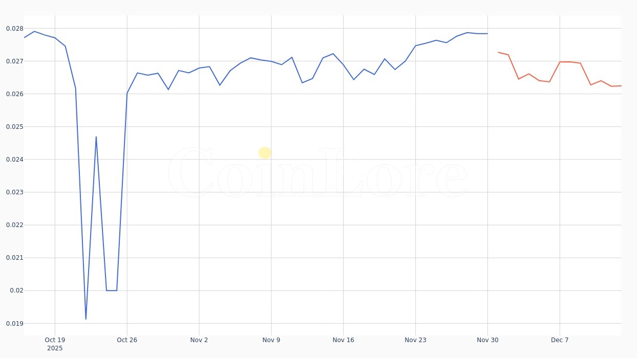 Malinka short-term price prediction