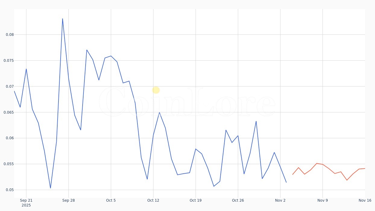Mamo short-term price prediction