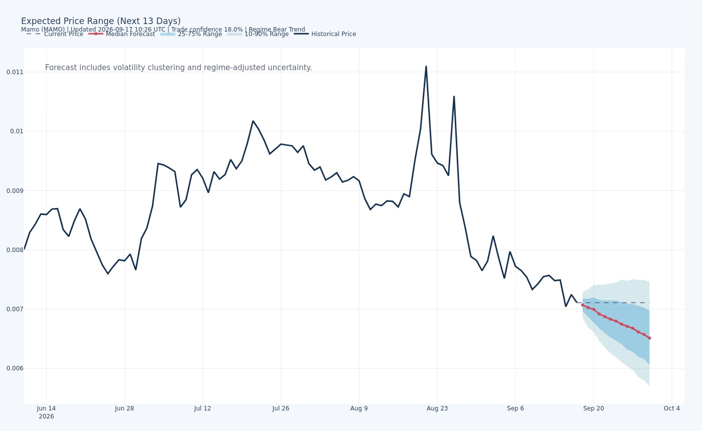 Mamo price forecast next 13 days with confidence range and prediction bands