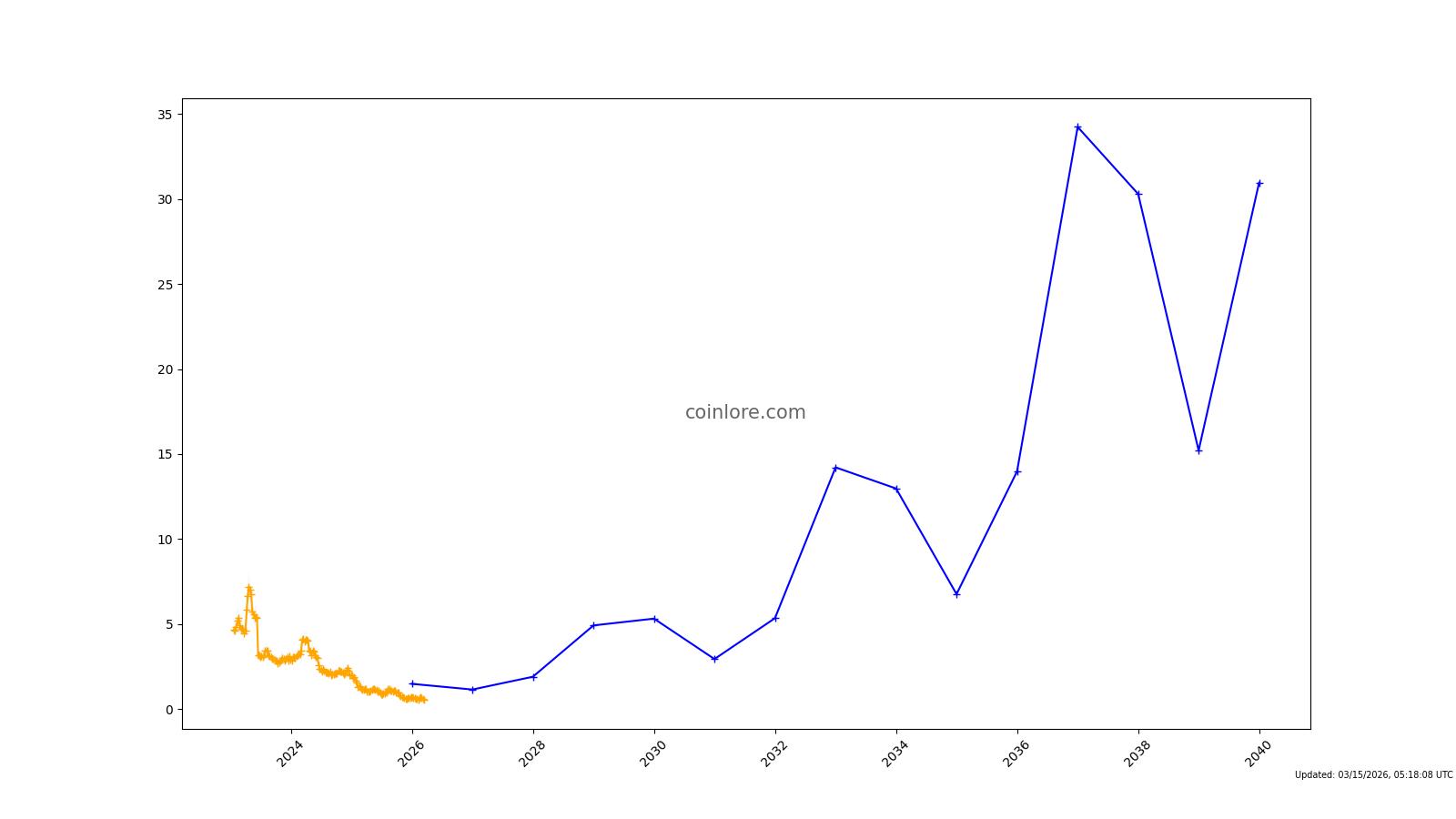 Predicción del precio de Manchester City Fan Token a largo plazo
