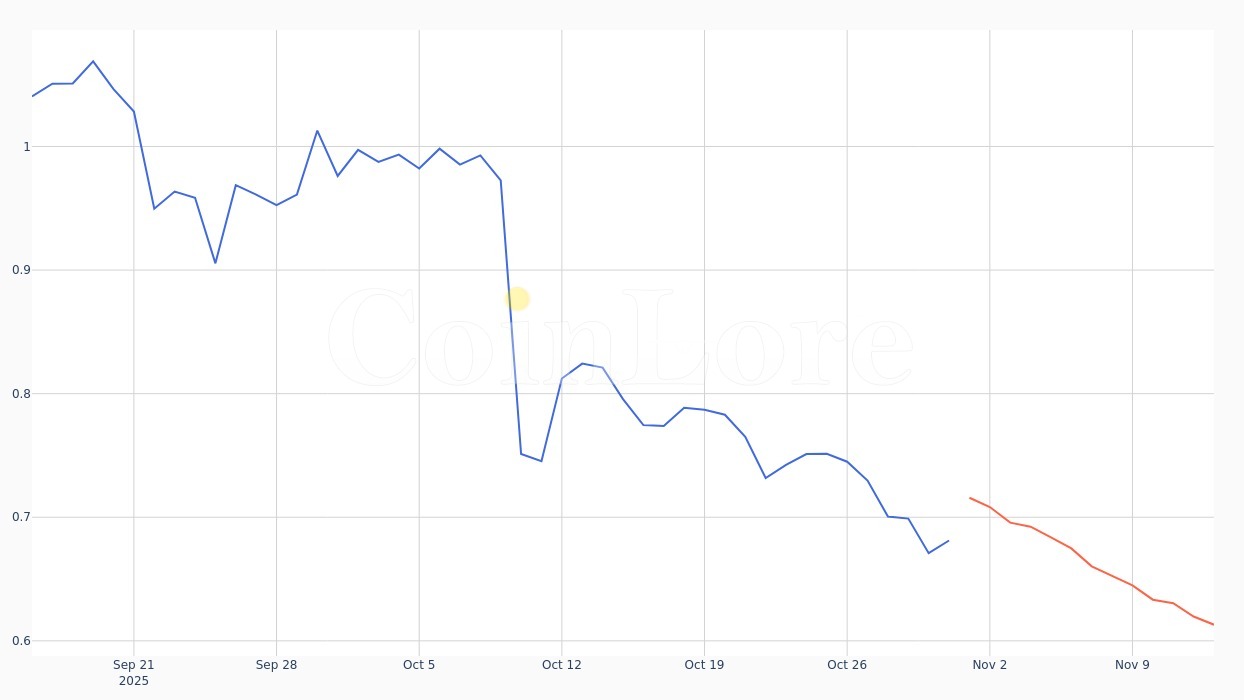 Manchester City Fan Token kısa vadeli fiyat tahmini