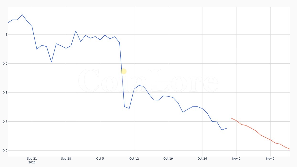 Predicción del precio a corto plazo de Manchester City Fan Token