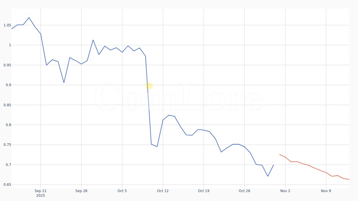 Predicción del precio a corto plazo de Manchester City Fan Token