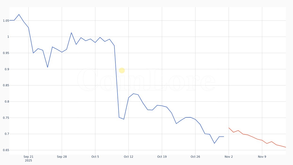 Manchester City Fan Token kurzfristige Kurs prognose