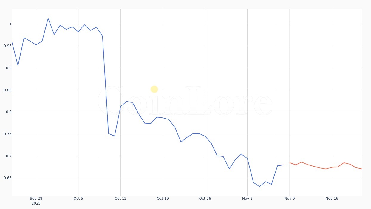 Manchester City Fan Token short-term price prediction