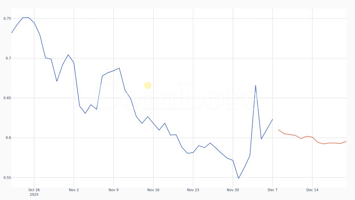 Manchester City Fan Token short-term price prediction