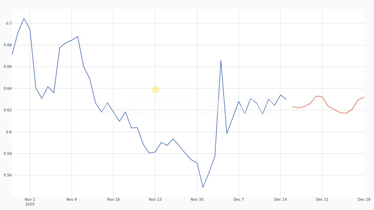 Predicción del precio a corto plazo de Manchester City Fan Token