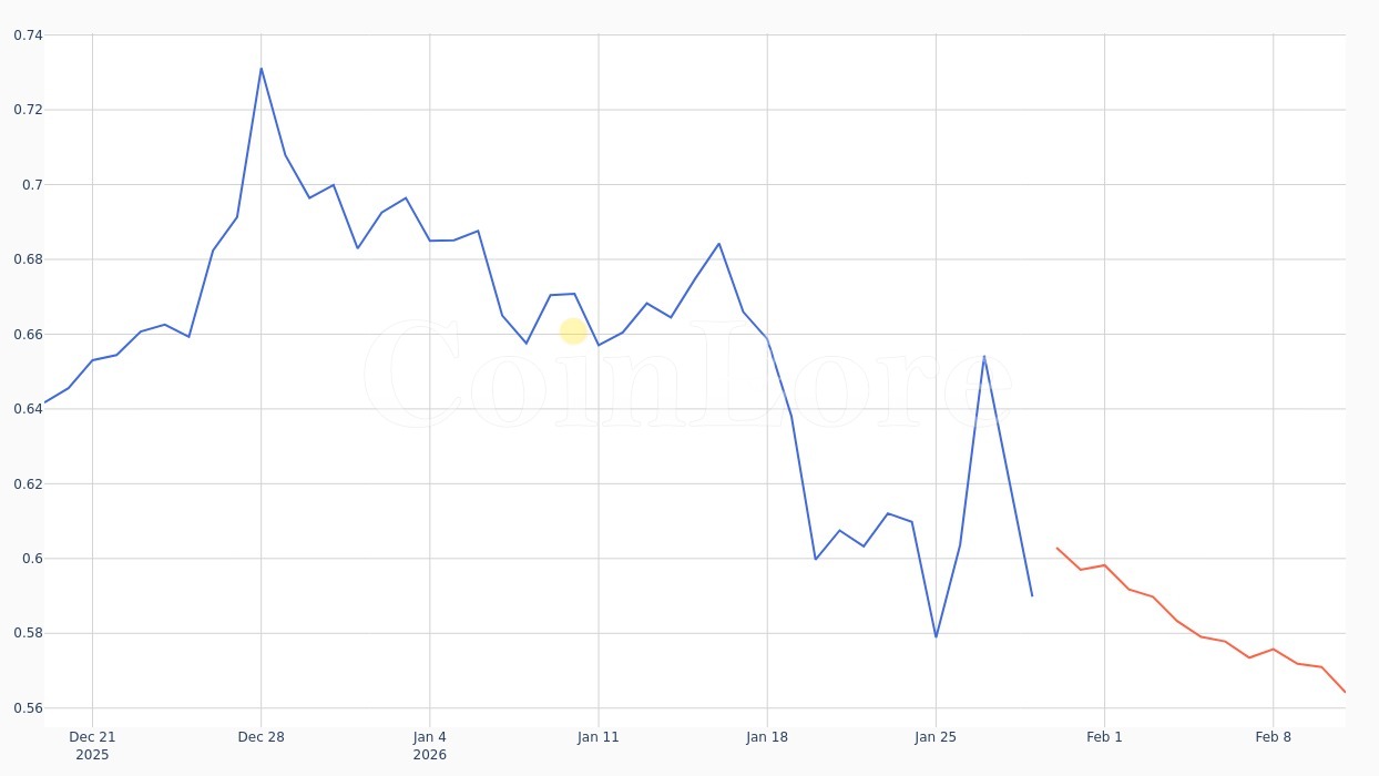 Predicción del precio a corto plazo de Manchester City Fan Token
