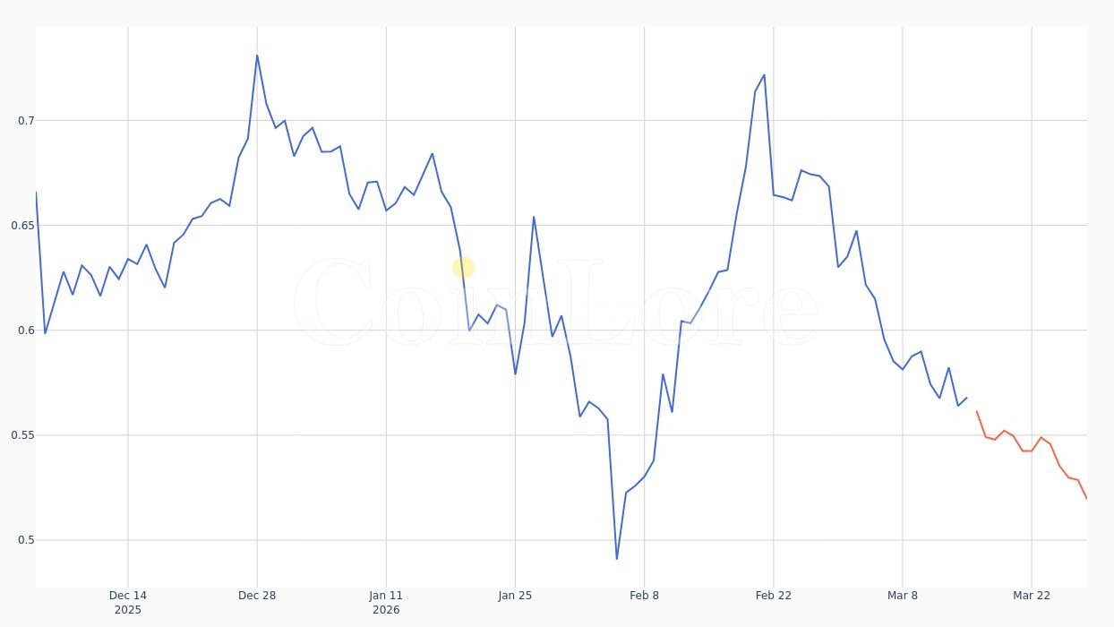 Predicción del precio a corto plazo de Manchester City Fan Token
