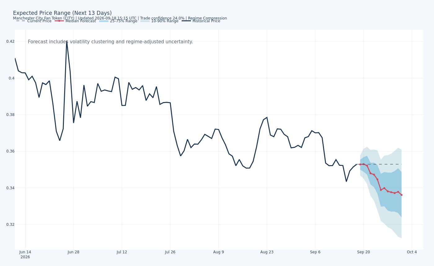 Manchester City Fan Token price forecast next 13 days with confidence range and prediction bands