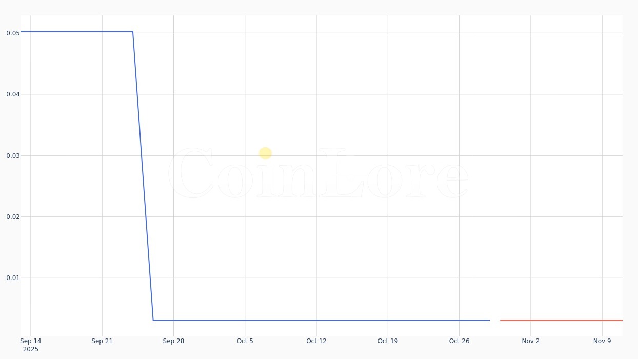 Mancium short-term price prediction