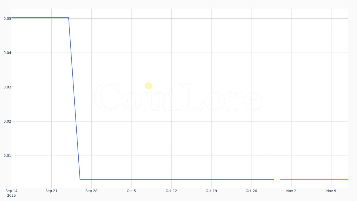 Mancium kurzfristige Kurs prognose