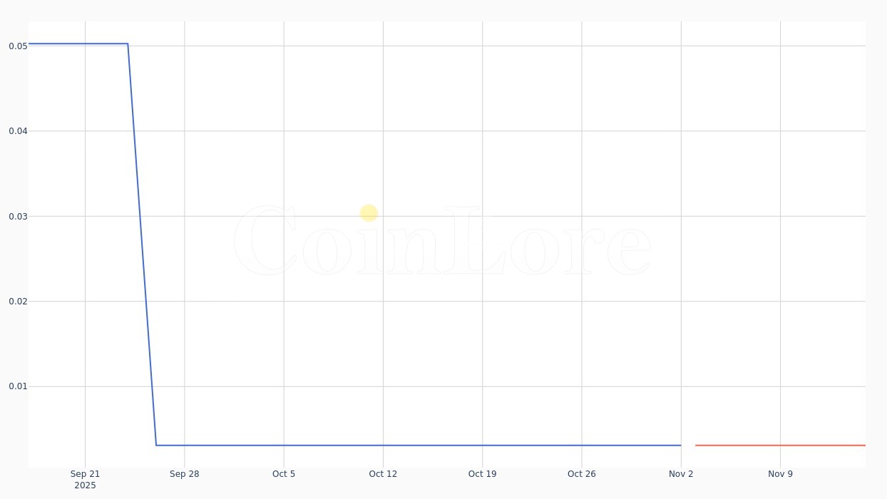 Mancium kısa vadeli fiyat tahmini