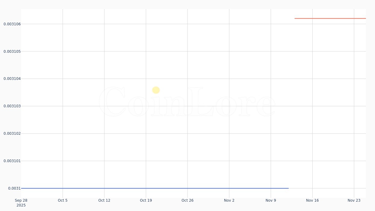 Mancium short-term price prediction