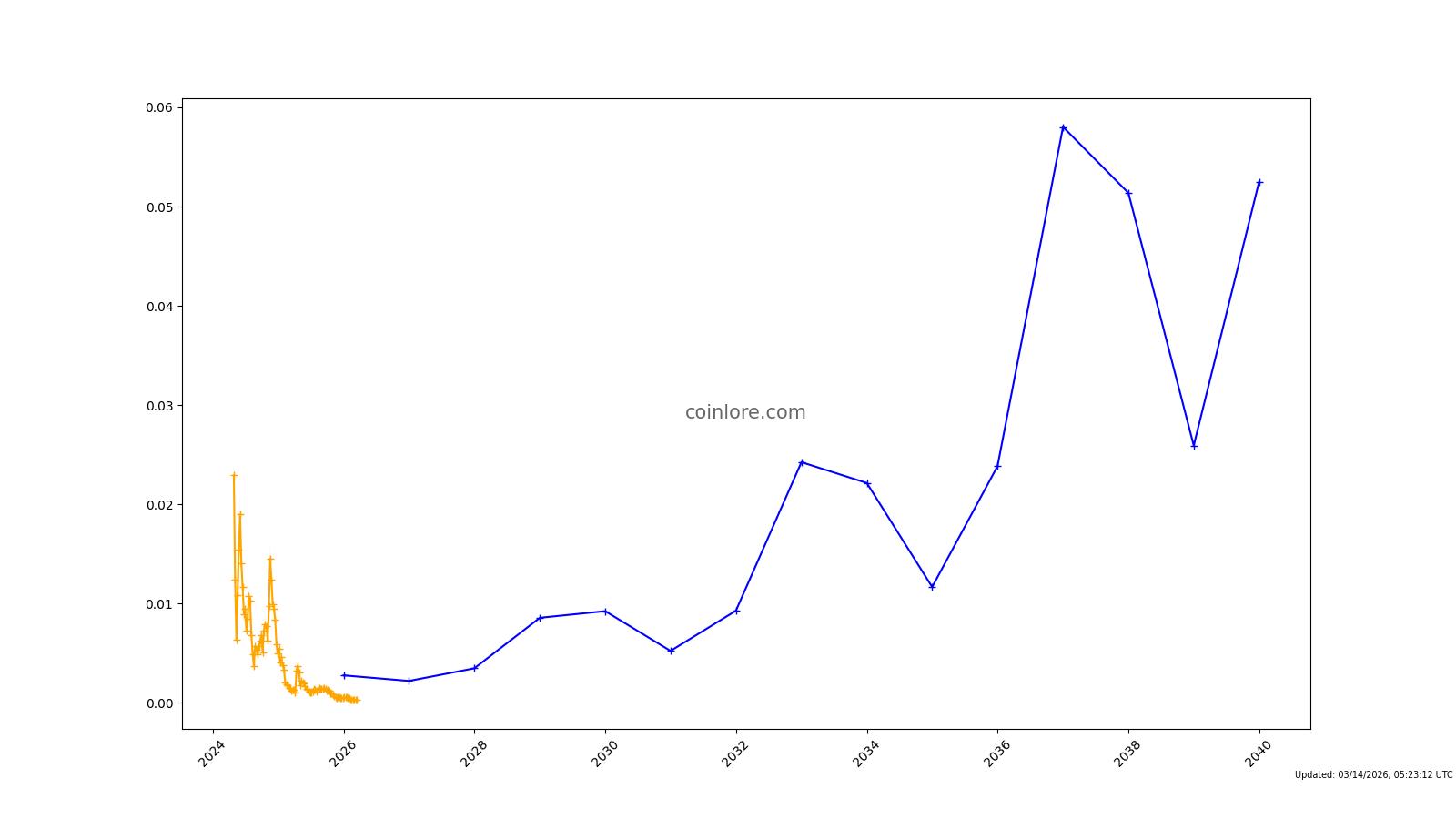 MANEKI uzun vadeli fiyat tahmini