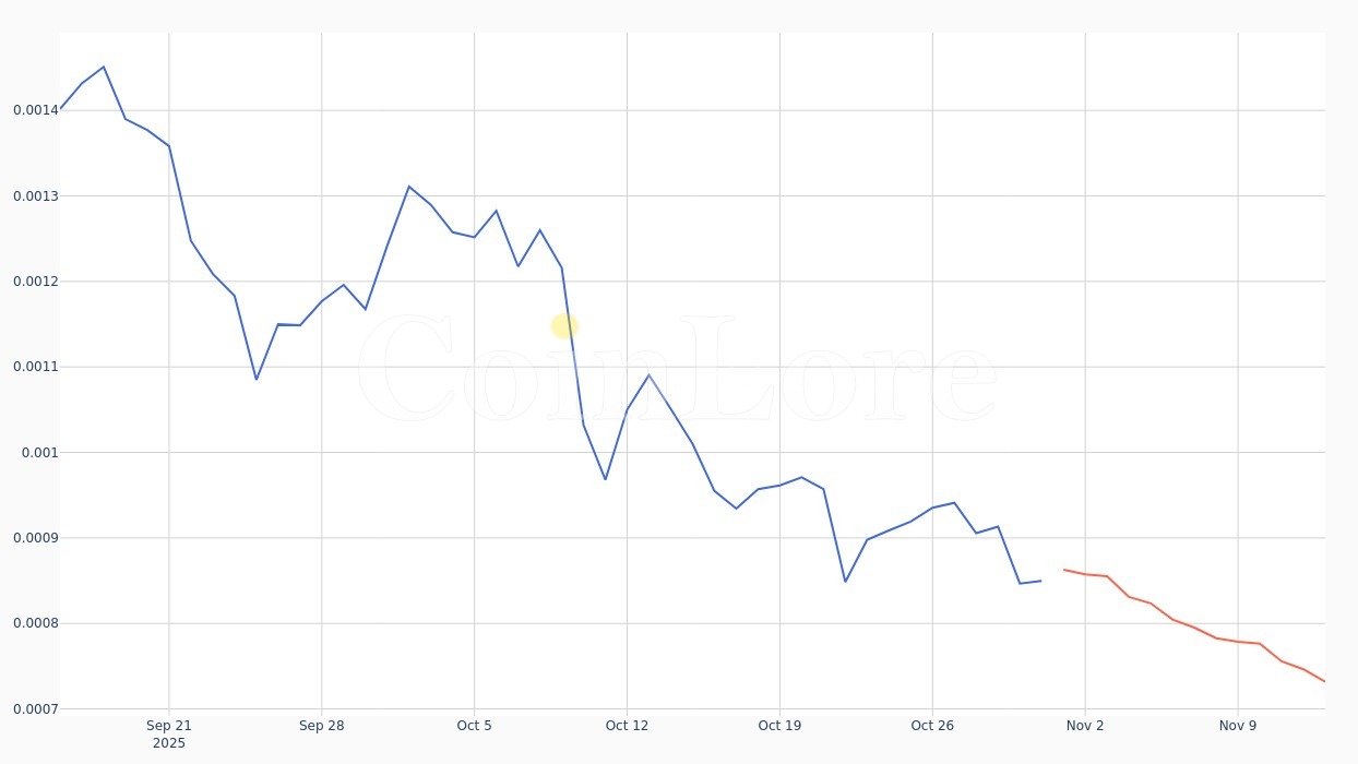 MANEKI kurzfristige Kurs prognose