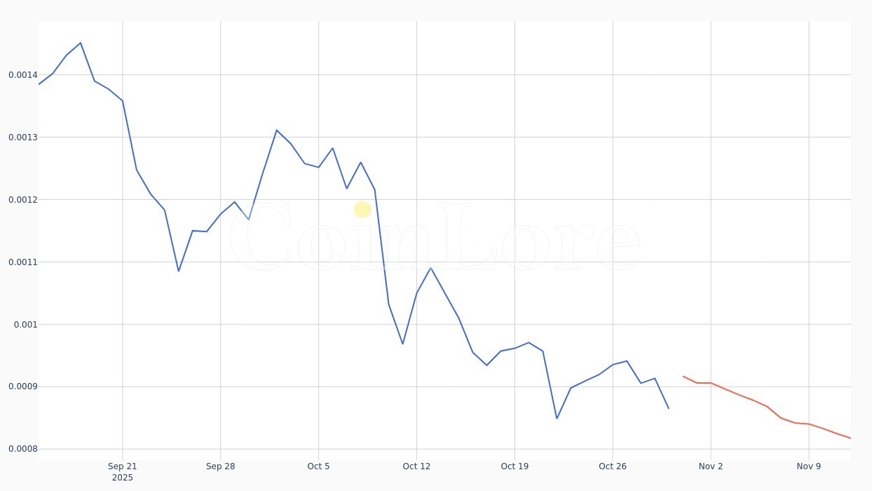 MANEKI kısa vadeli fiyat tahmini