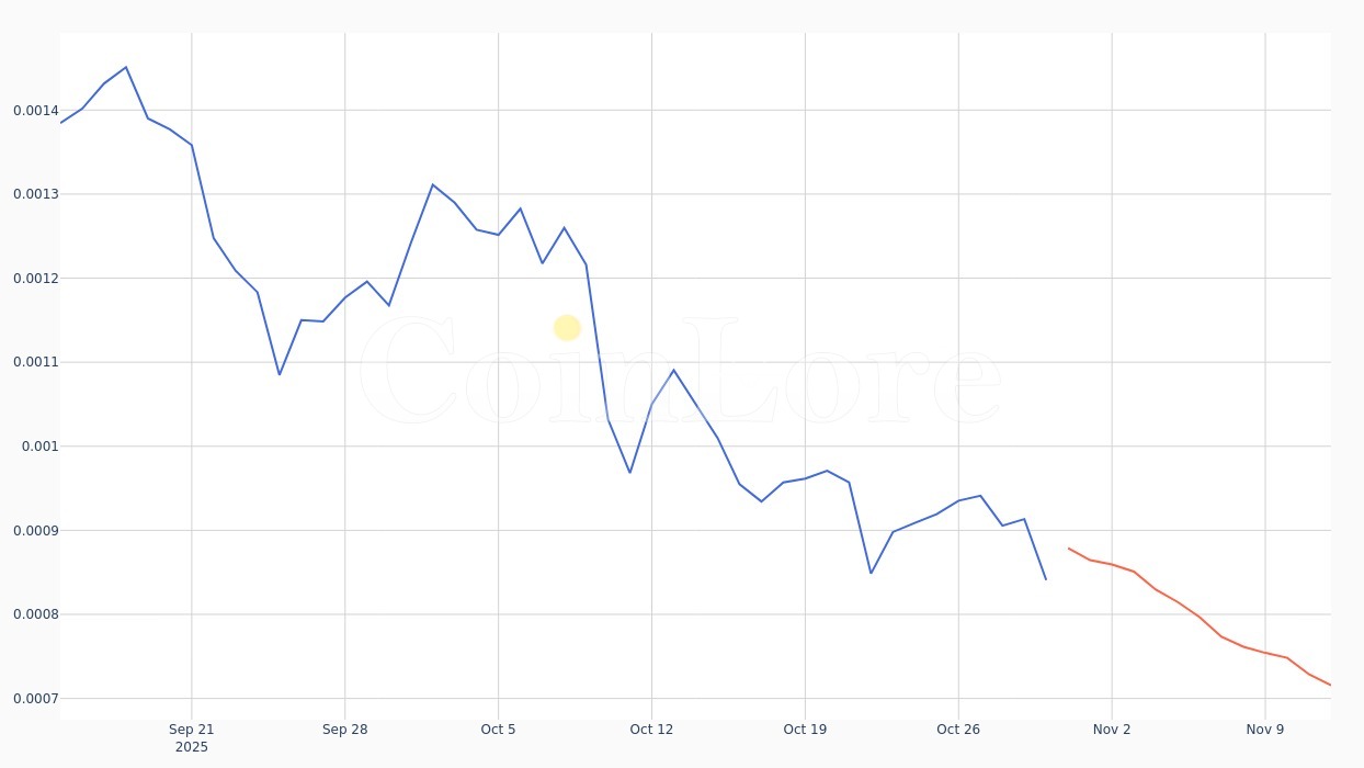 MANEKI kurzfristige Kurs prognose