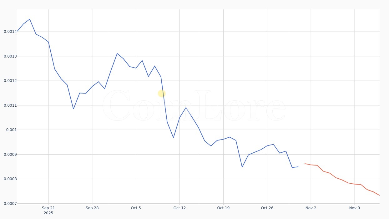 MANEKI краткосрочный прогноз курса