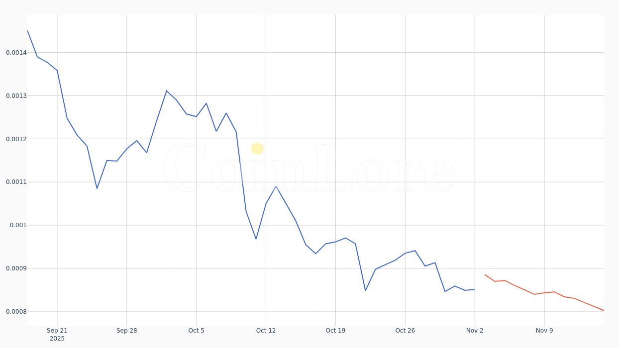 Predicción del precio a corto plazo de MANEKI