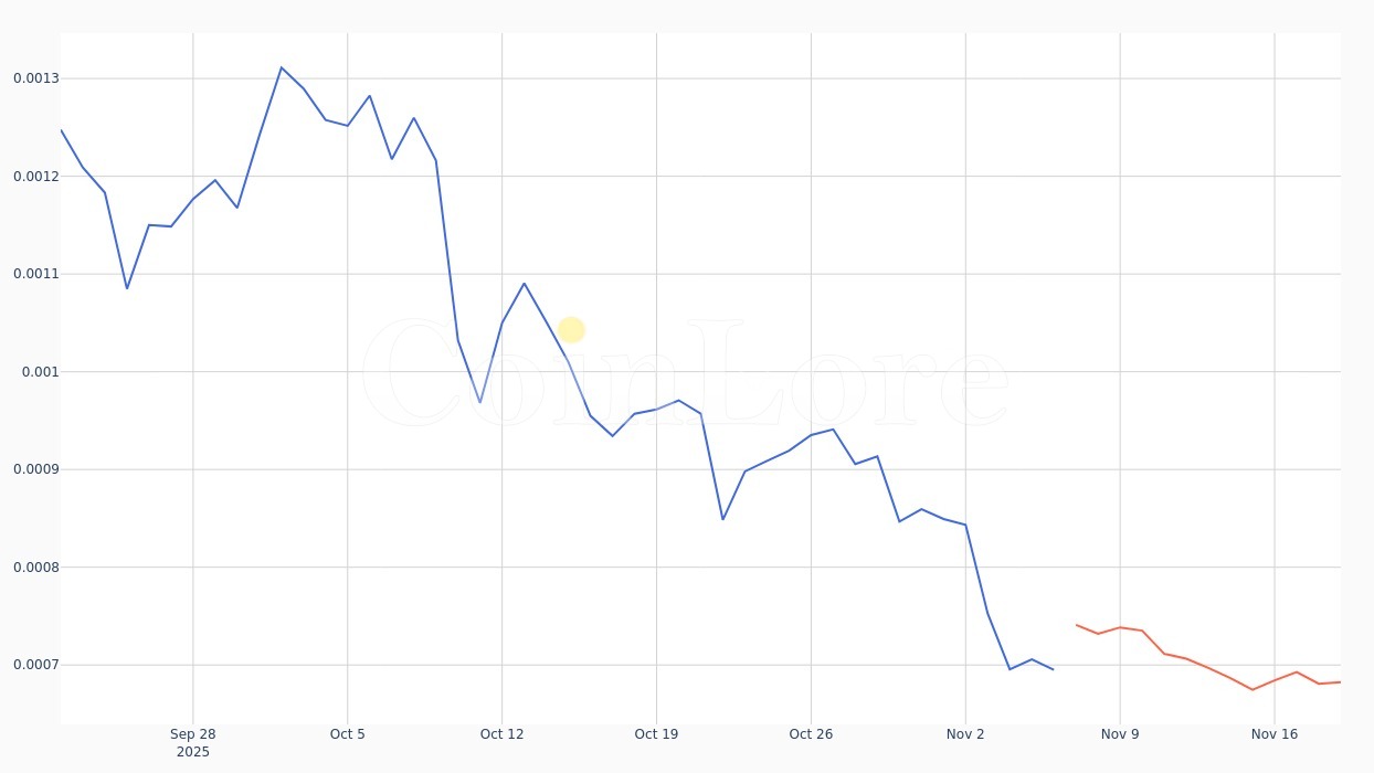 MANEKI short-term price prediction