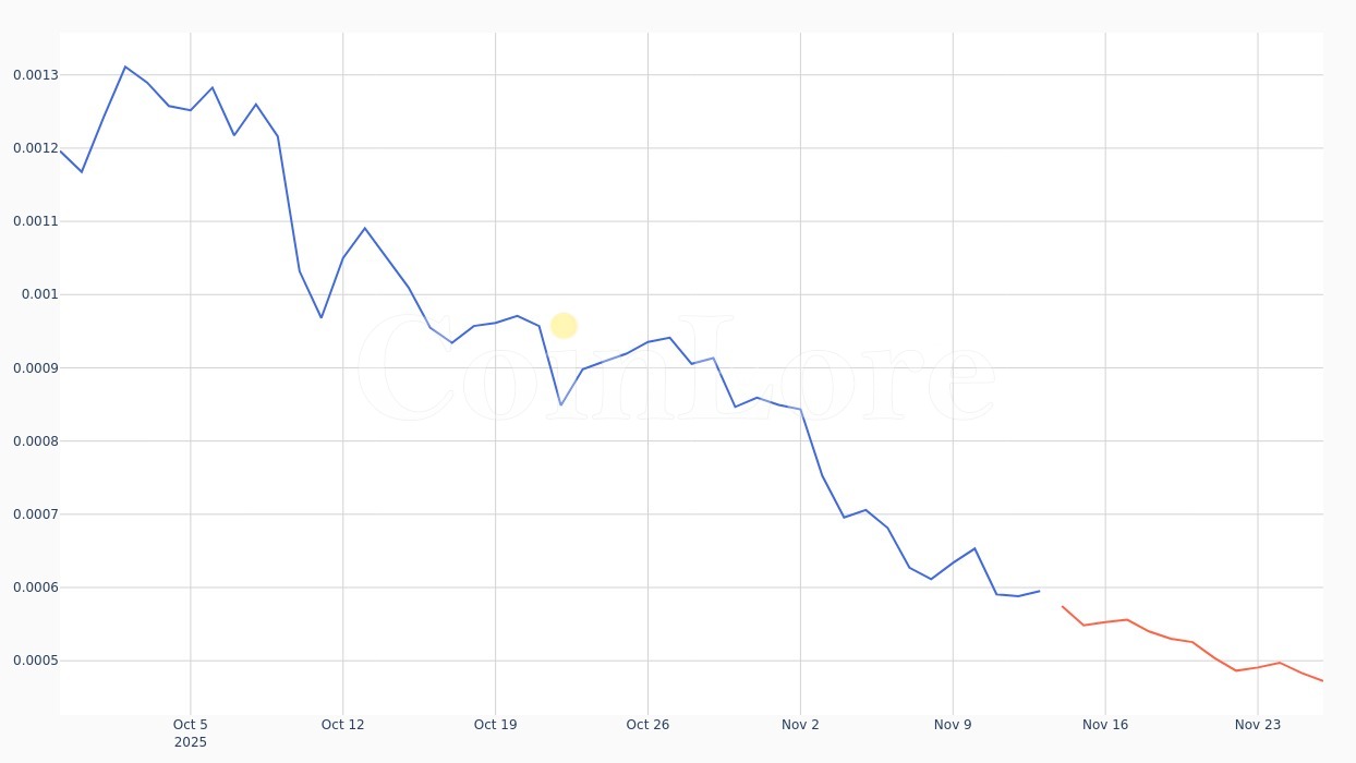 MANEKI short-term price prediction