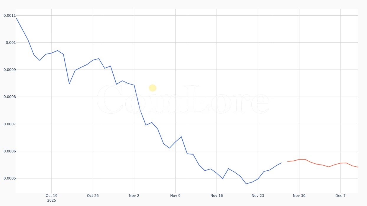 MANEKI short-term price prediction